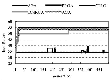 Figure 4 From Adapting Crossover And Mutation Rates In Genetic