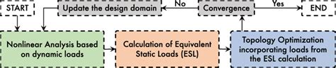 Topology Optimization Procedure Based On Dynamic Load