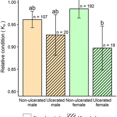 Sex Specific Mean ±95 Ci Relative Condition K N For Non Ulcerated