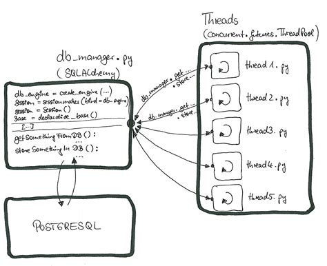 python multithreading and sqlalchemy how to prevent db access errors