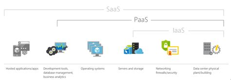 azure storage account iaas or paas