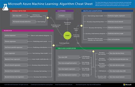 download the azure machine learning algorithm cheat sheet microsoft