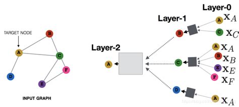 Graph Convolutional Neural Network Spatial Convolution Liyan Tang