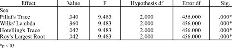 2 Multivariate Tests Sex Groups Download Table