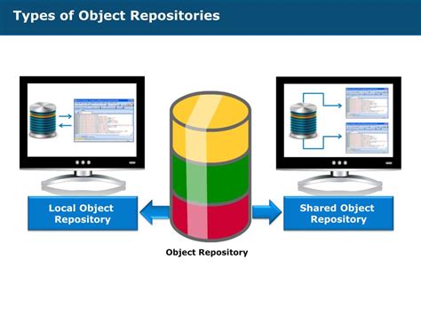 ppt object repository lesson powerpoint presentation free download