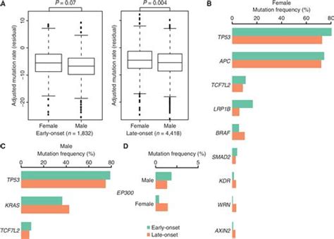 Racial Ethnic And Sex Differences In Somatic Cancer Gene Mutations