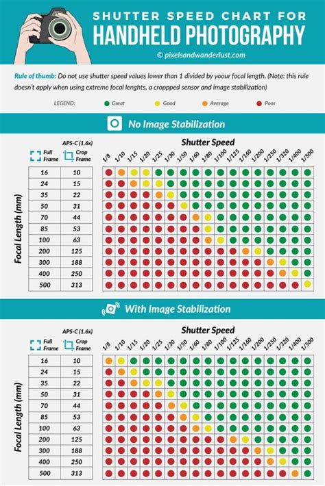 Shutter Speed Chart