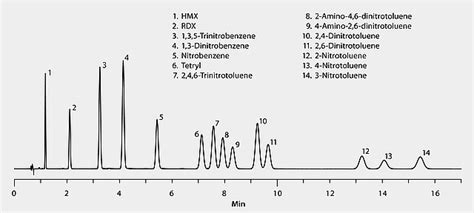 Epa Method 8330 Hplc Analysis Of Explosives On Ascentis® Express C18
