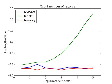 mysql which is faster innodb or myisam database administrators