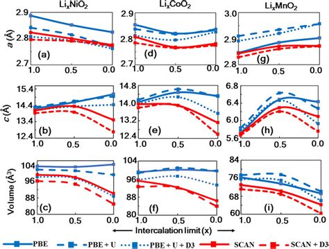 variation in unit cell lattice parameters a c and volume at