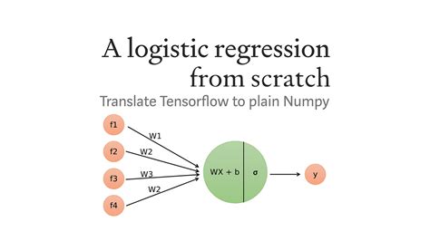 A Schematic Block Diagram Of The Logistic Regression