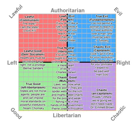 Character Alignment Political Compass R Libertarian