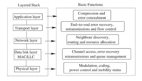 tcp ip model and the main functions in each layer [113] download