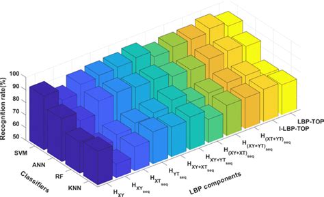 The Recognition Rate Of Lbp Histogram From Either Xy Xt Yt Plane Or