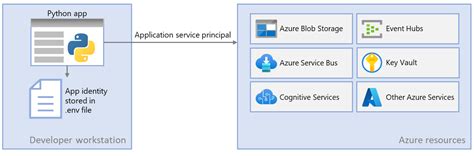 authenticate python apps to azure services during local development