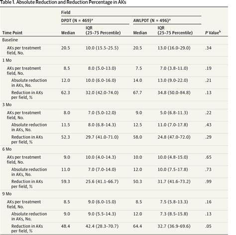 Table 1 From Artificial White Light Vs Daylight Photodynamic Therapy