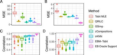 Figure 1 From Nonparametric Empirical Bayes Biomarker Imputation And