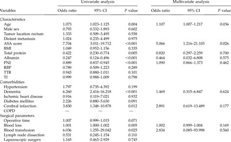 univariate and multivariate logistic regression analyses of