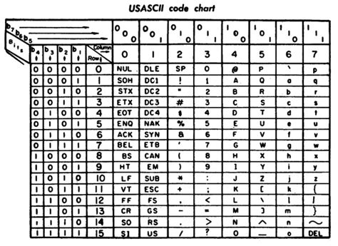 ieee milestone for ascii
