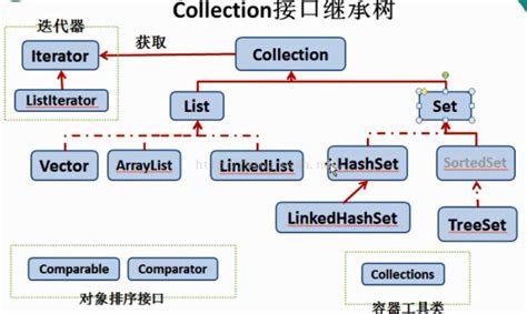 java集合、泛型 csdn博客