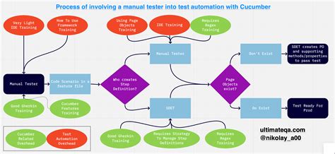 how manual testers can do automation with cucumber efficiently
