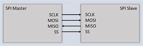 serial bus protocol series what is the serial peripheral interface
