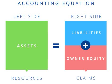 The Accounting Equation A Beginners Guide Accountingo