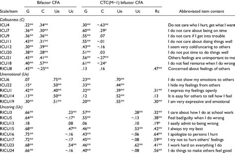 Factor Loadings Of The Bifactor And Ctc M−1 Bifactor Models