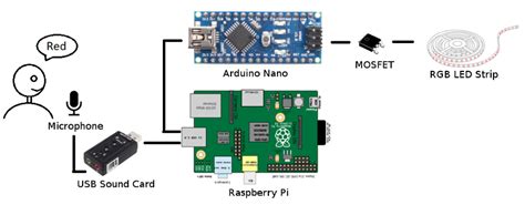 rgb led strip controlled by voice trybotics