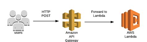 connect aws api gateway directly to sns using a service integration