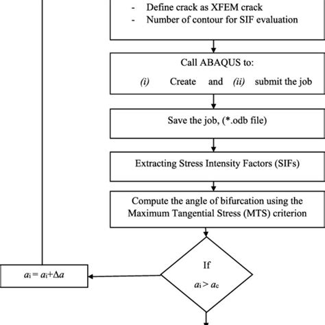 generate flowchart from python code