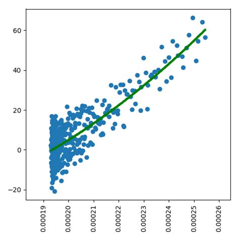 python using scipy to interpolate data into a quadratic fit stack