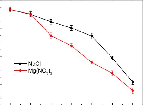 Effect Of Ionic Strength On Adsorption Capacity Of The Slt