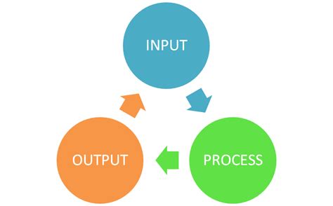 pengertian input proses dan output device blog informatika