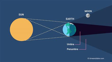 lunar eclipse june 5 2020 what s lunar eclipse how it occurs where