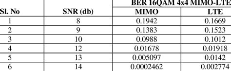 Ber Vs Snr Values For 4×4 Mimo Lte With 16qam Modulation For Rayleigh