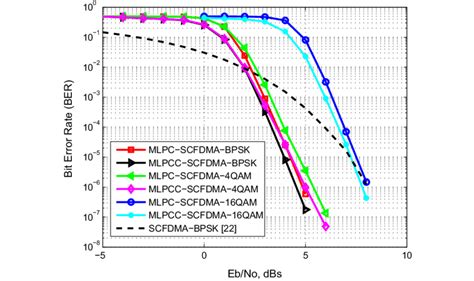 Bit Error Rate Performance Comparison Of Mlpcc Scfdma And Mlpc Scfdma