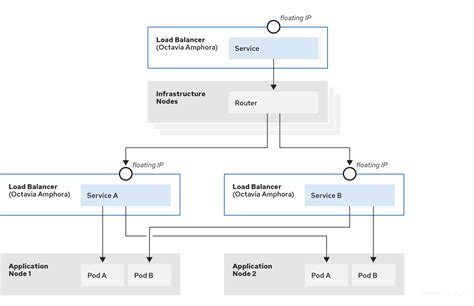 deploying red hat openshift container platform 3 11 on red hat