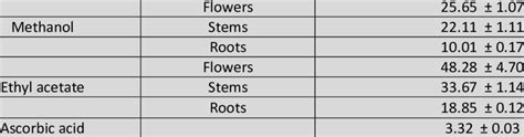 Antioxidant Activity Extracts Totals Phenolic Content µg Gae Mg Of