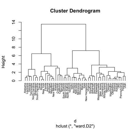 Hierarchical Clustering Essentials Unsupervised Machine Learning