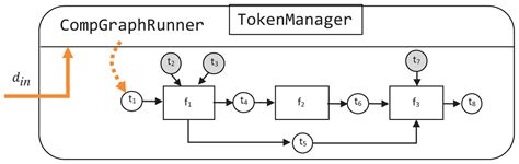 epypes a framework for building event driven data processing pipelines