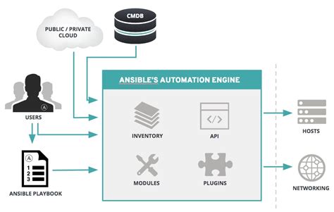 ansible basics