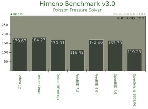 fedora debian freebsd openbsd opensolaris benchmarks phoronix