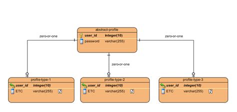 [solved] database design for three completely different profiles postgresql