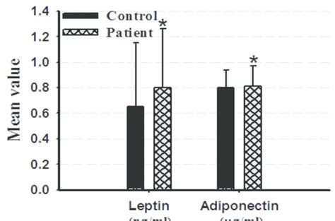 Comparison Of Mean Serum Leptin And Adiponectin Concentrations Between