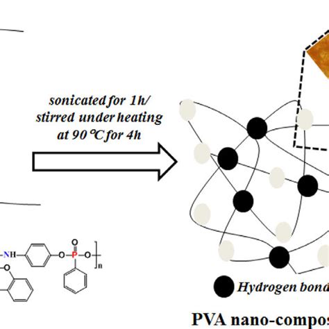 Schematic Representation Of Synthesis Of Pva Nanocomposite Download