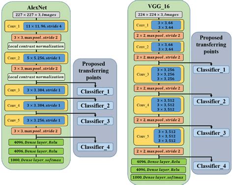 the architecture of alexnet left and vggnet right