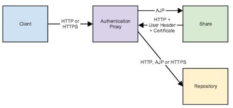alfresco docs set up authentication and sync