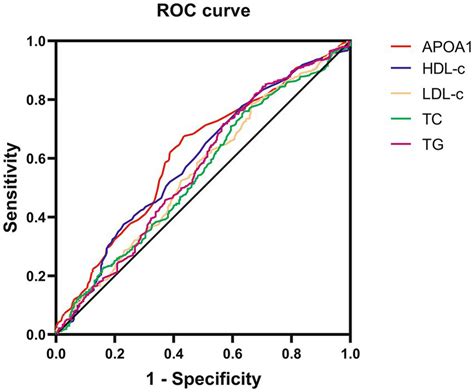 Receiver Operating Characteristic Curves For The Cutoff Value Of Serum