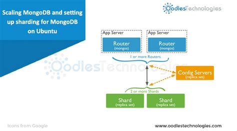scaling mongodb and setting up sharding for mongodb on ubuntu